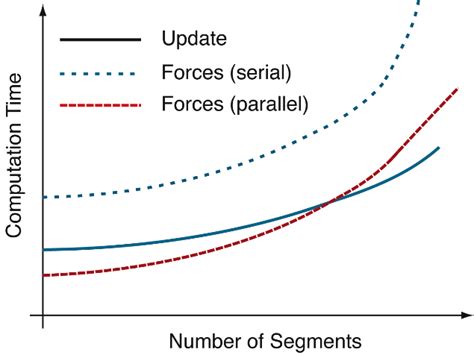 2 Evolution Of The Computational Time Spent In Update And Force Download Scientific Diagram