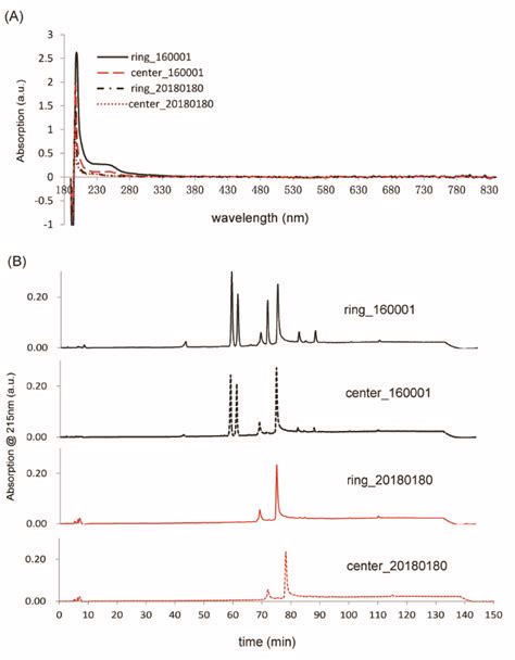 Uv Visible Absorption Spectroscopic And Hplc Analysis Of Contaminants Download Scientific