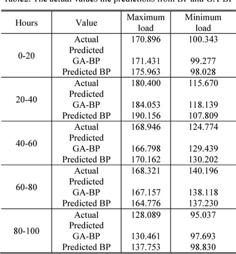 Figure 2 From Dynamic Neural Network Based Genetic Algorithm Optimizing