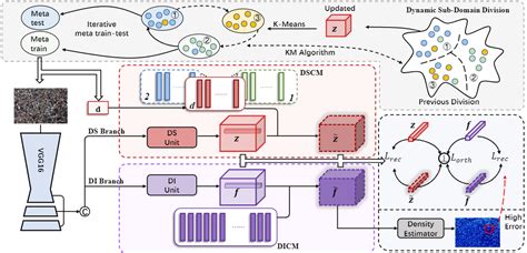 Github Zpdudomain General Crowd Counting In Unseen Scenarios Aaai