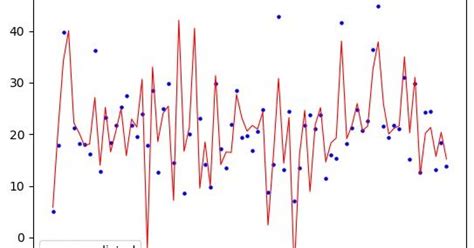 Datatechnotes Bayesian Ridge Regression Example In Python