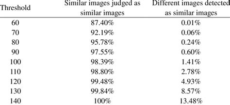 Our Detection Performances Under Different Thresholds Download
