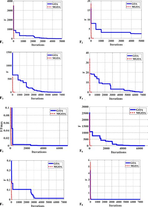 Convergence Curves Of Unimodal Functions Download High Resolution