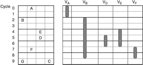 A Software Pipelined Loop Execution B Kernel And C Register Download Scientific Diagram