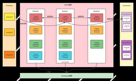 SpringBoot集成Kafka 用Multi Consumer实现数据高吞吐 极客之音