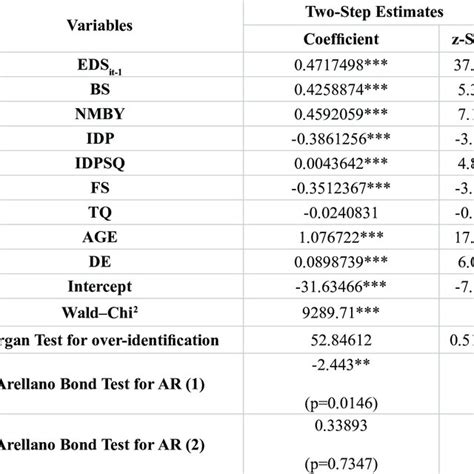 Results Of Arellano Bond Dynamic Panel Data Model Using Two Step