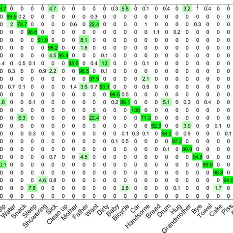 Normalized Confusion Matrix With Percentage Values Download