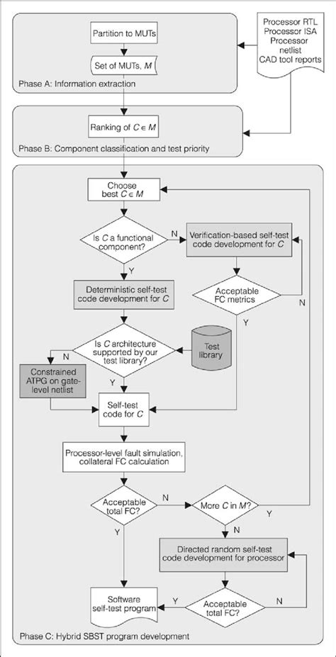 Overall Hybrid Softwarebased Self Test H Sbst Methodology Fc Download Scientific Diagram