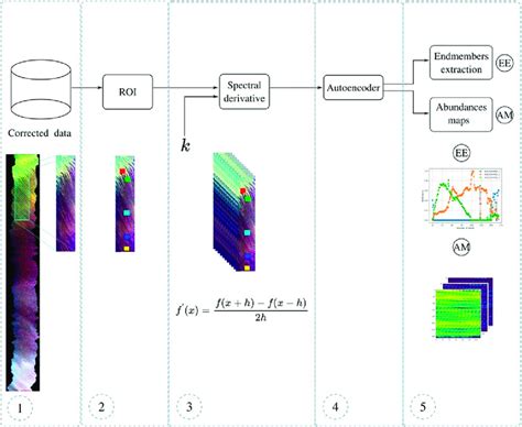Proposed Workflow For Spectral Unmixing Analysis Of The Hsi2 Image