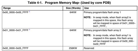 Solved Display Flash Memory Problems Under Codewarrior Debug Mode