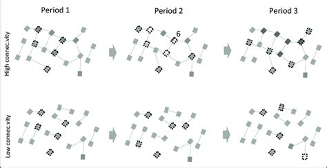An Illustration Of How Dense Sexual Networks In Preexposure Prophylaxis Download Scientific