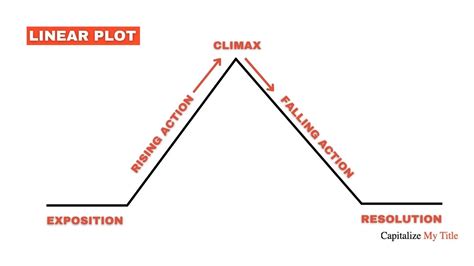 Six Elements Of A Story Every Aspiring Author Should Know Capitalize