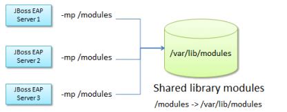 Configuring The JBoss EAP Module Path ITBuzzPress