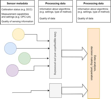 Flow Of Data And Metadata In Sensor Network Metrology 1 Download