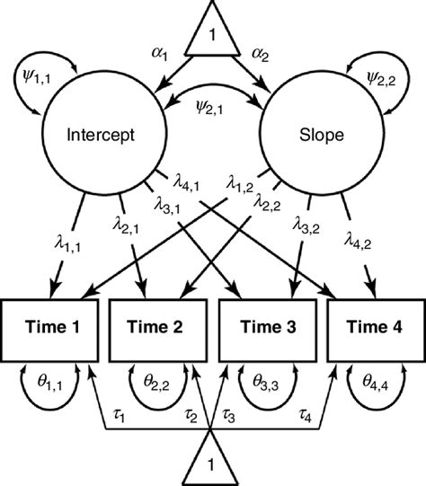 A Simple Growth Curve Model With Parameter Labels Note The Parameters Download Scientific