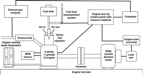 Schematic Diagram Of The Compression Ignition Engine Experimental Test Download Scientific