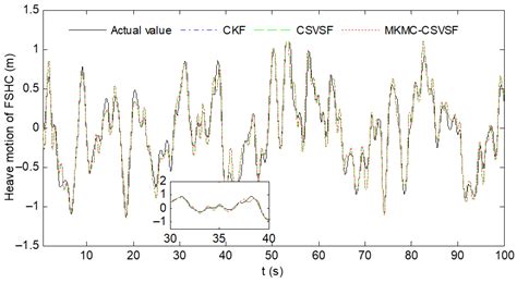 Combined Cubature Kalman And Smooth Variable Structure Filtering Based On Multi Kernel Maximum