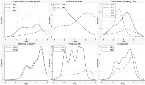 Item Information Functions From Generalized Partial Credit Models Or Download Scientific