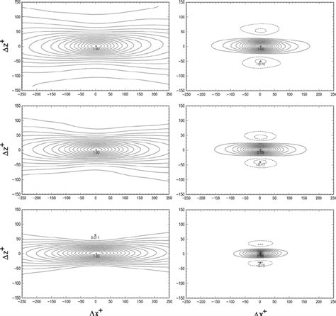 Two Dimensional Spatial Correlation Function Of Fluctuating Stream Wise Download Scientific