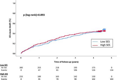 Association Between Socioeconomic Status And Hospitalisation Requirement In Older Patients