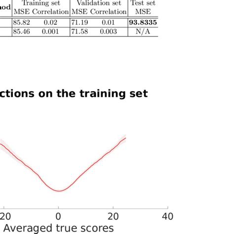 Mean Squared Error Mse And Correlation For The Predictive Models For