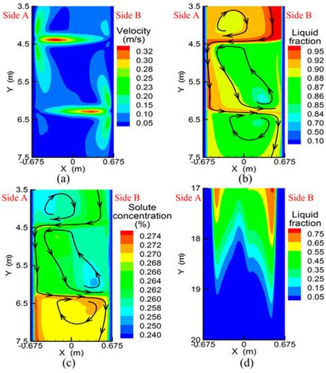 Numerical Simulation Of Solidification Behavior And Solute Transport In Slab Continuous Casting