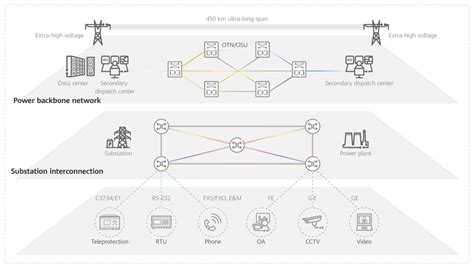 Optical Communication Network Solution Huawei Enterprise