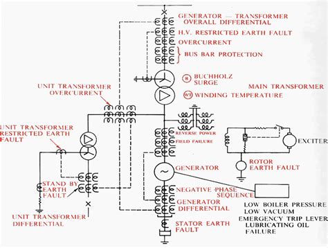 Generator Protection Functions And Test Methods Eep