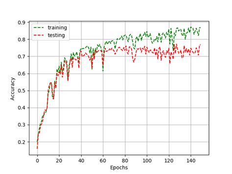 Training Vs Testing Accuracy The Figure Shows Training In Green Vs