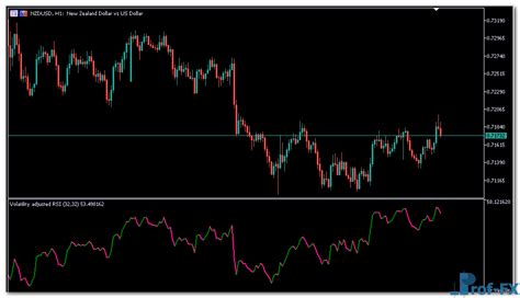 Free Download Volatility Adjusted RSI Indicator For Metatrader 5 Prof FX