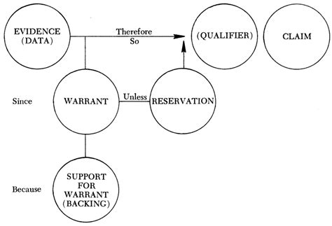 Guide To Toulmin Argument Writing Commons