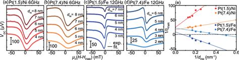 Figure 2 From Spin Orbit Torques Originating From Bulk And Interface In Pt Based Structures