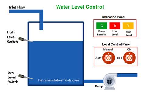 PLC Program For Water Level Control PLC Level Control Ladder Logic