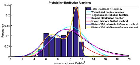 solar irradiance modeling download scientific diagram