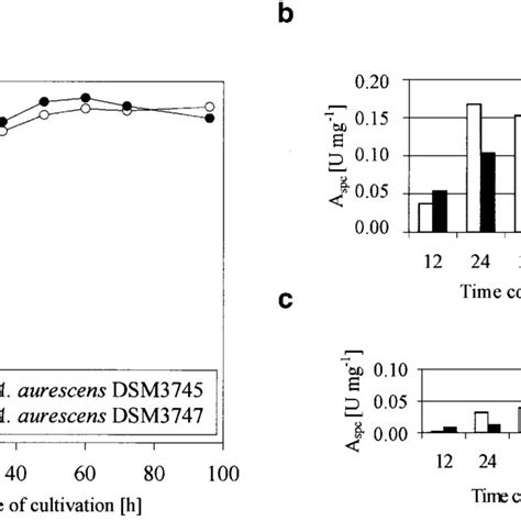 A C Growth Curve Of Arthrobacter Aurescens Dsm 3745 Open Circles And Download Scientific