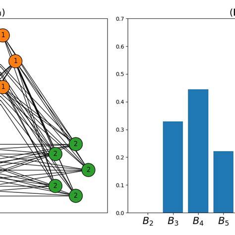 A A Tripartite Network With The Optimal Labelling Under Qb 8 B