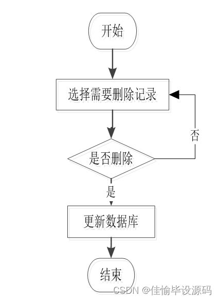 Jspssm计算机毕业设计毕业论文管理系统【附源码】专升本毕业论文 管理平台示例 Csdn博客