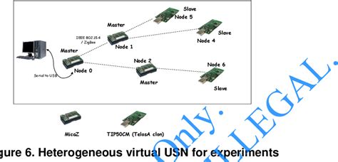 Figure From Design Of Time Synchronization Protocol Based On Master Slave Topology For
