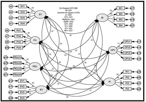 First Measurement Of Latent Variables Construct Download Scientific Diagram