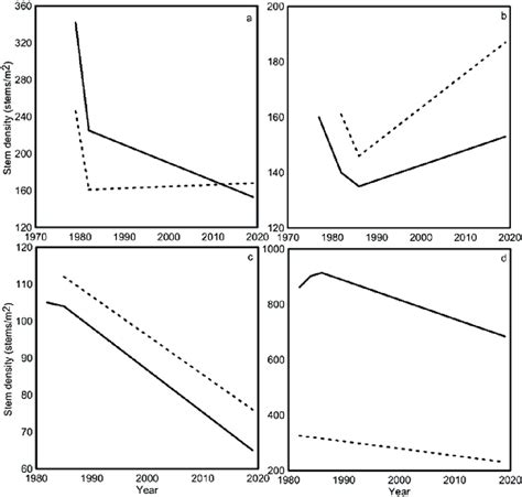 Comparison Of Stem Density Data From Habitat Improvement Locations Download Scientific Diagram