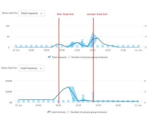 dynatrace for developers fixing memory leaks in our cloud native