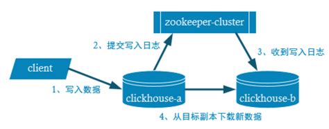 Clickhouse的副本以及分布式表的创建（九）clickhouse Replicatedcollapsingmergetree Csdn博客