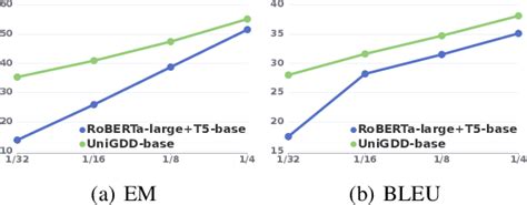 Figure 1 From Unigdd A Unified Generative Framework For Goal Oriented Document Grounded