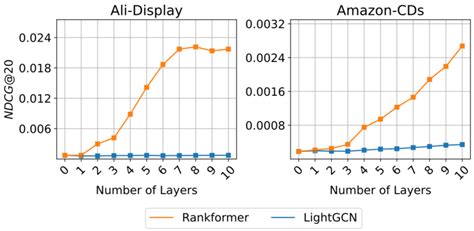 [논문 리뷰] Rankformer A Graph Transformer For Recommendation Based On Ranking Objective