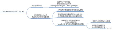 16 Zinx Golang Mmo 上线位置信息同步mmo 位置同步 Csdn博客