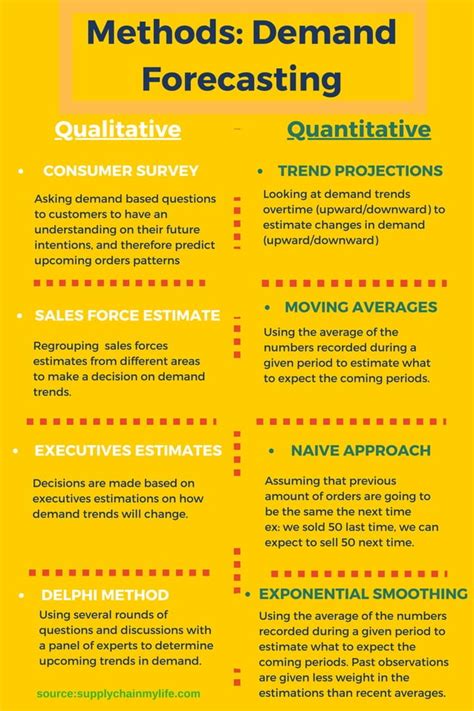 Methods For Demand Forecasting Pdf