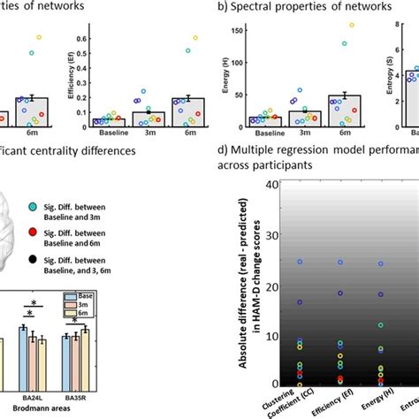 Longitudinal Analysis In The Dbs On State A Illustration Of Topological