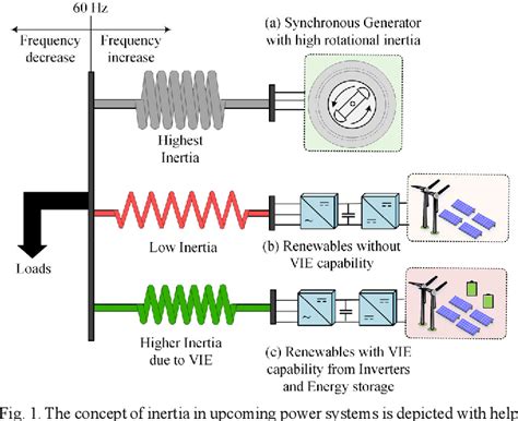 Figure 1 From Prospects And Challenges Of Inertia Emulation Methods For