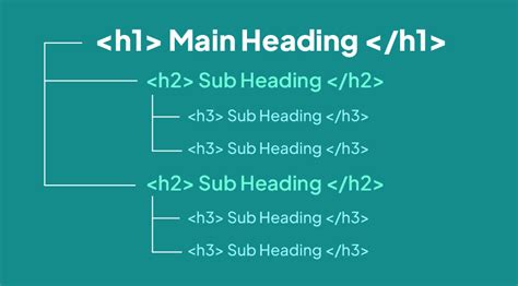 h1 to h3 headings structure shortpixel blog