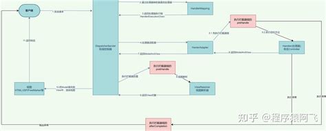 springmvc源码分析三、springmvc执行流程 知乎
